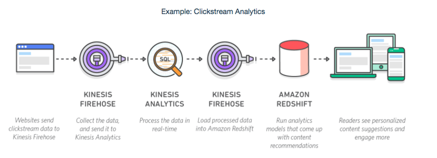 Real-Time Analytics with Amazon Kinesis